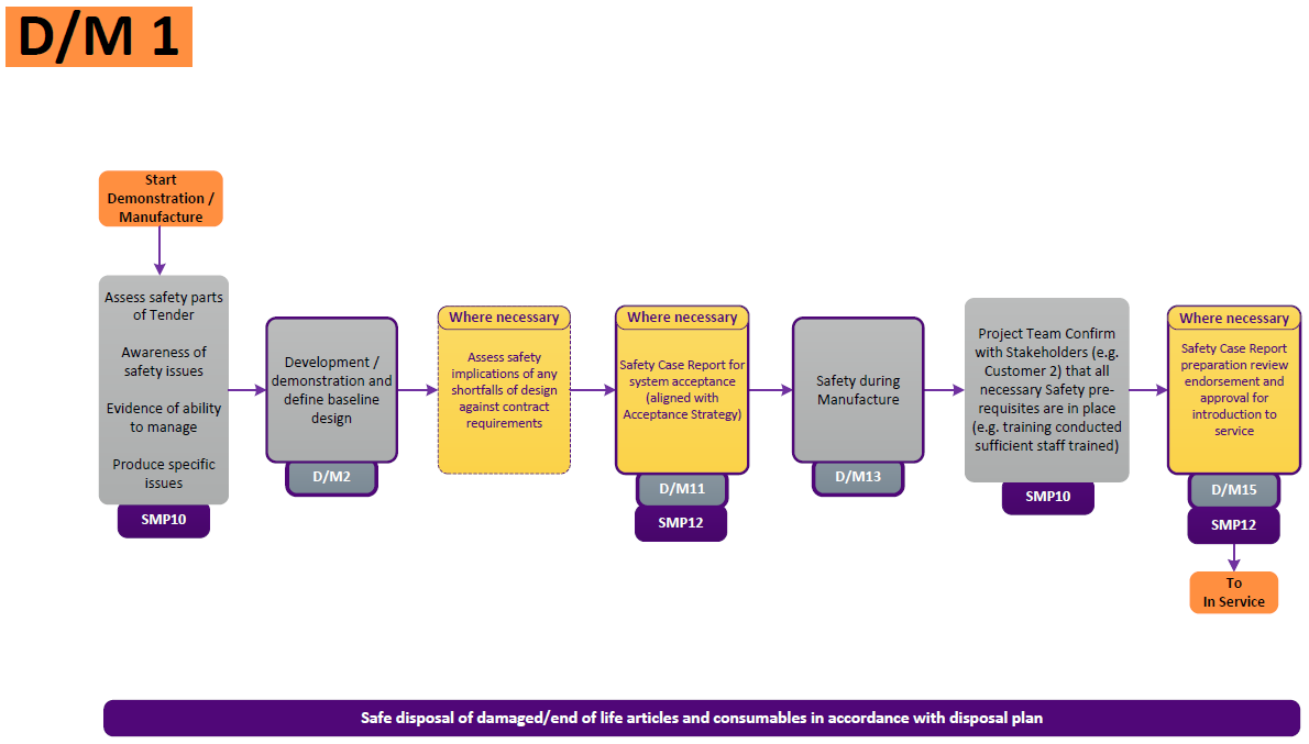 SMP DM1 - Demonstration and Manufacture Phase Activities | ASEMS Online